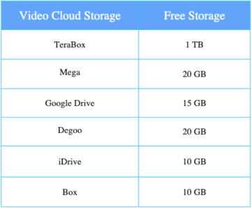 Top 6 Video Cloud Storage Providers In 2023