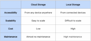 Cloud Storage Vs Local Storage: What's The Difference?